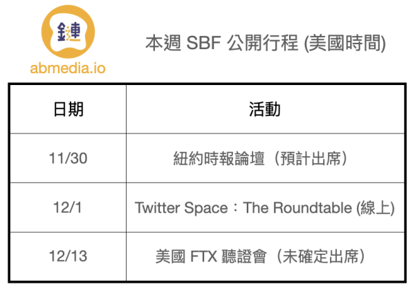 SBF近期行程：11/30紐約Dealbook論壇、12/1推特語音受訪、12/13美國聽證會 | 鏈新聞 ABMedia