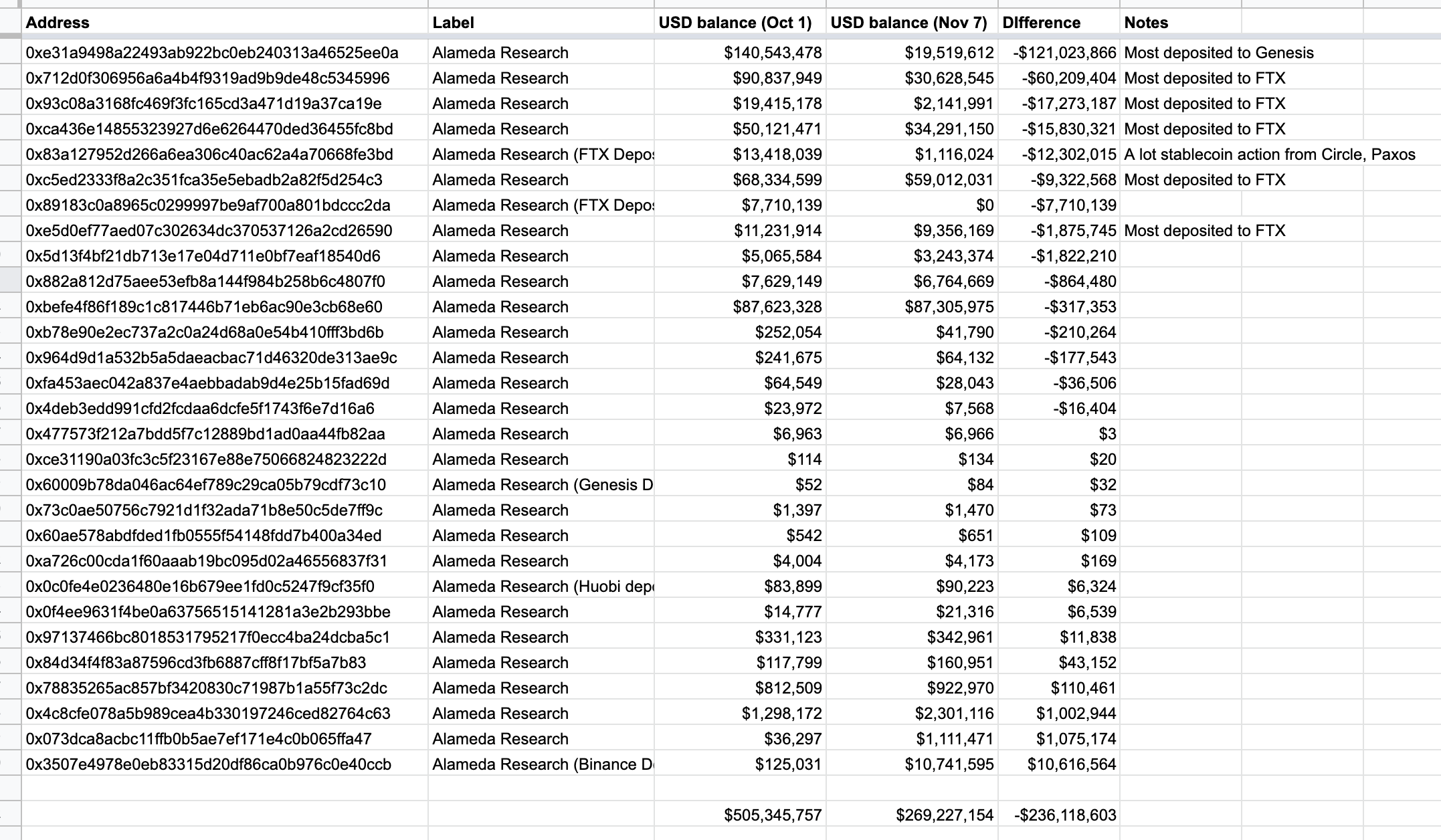 The Block研究總監：Alameda資產單月減少47%，但FTX破產可能性趨近於0 | 鏈新聞 ABMedia