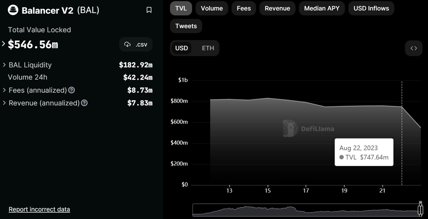Balancer v2披露資金池未知漏洞，TVL驟降近兩億美元 | 鏈新聞 ABMedia