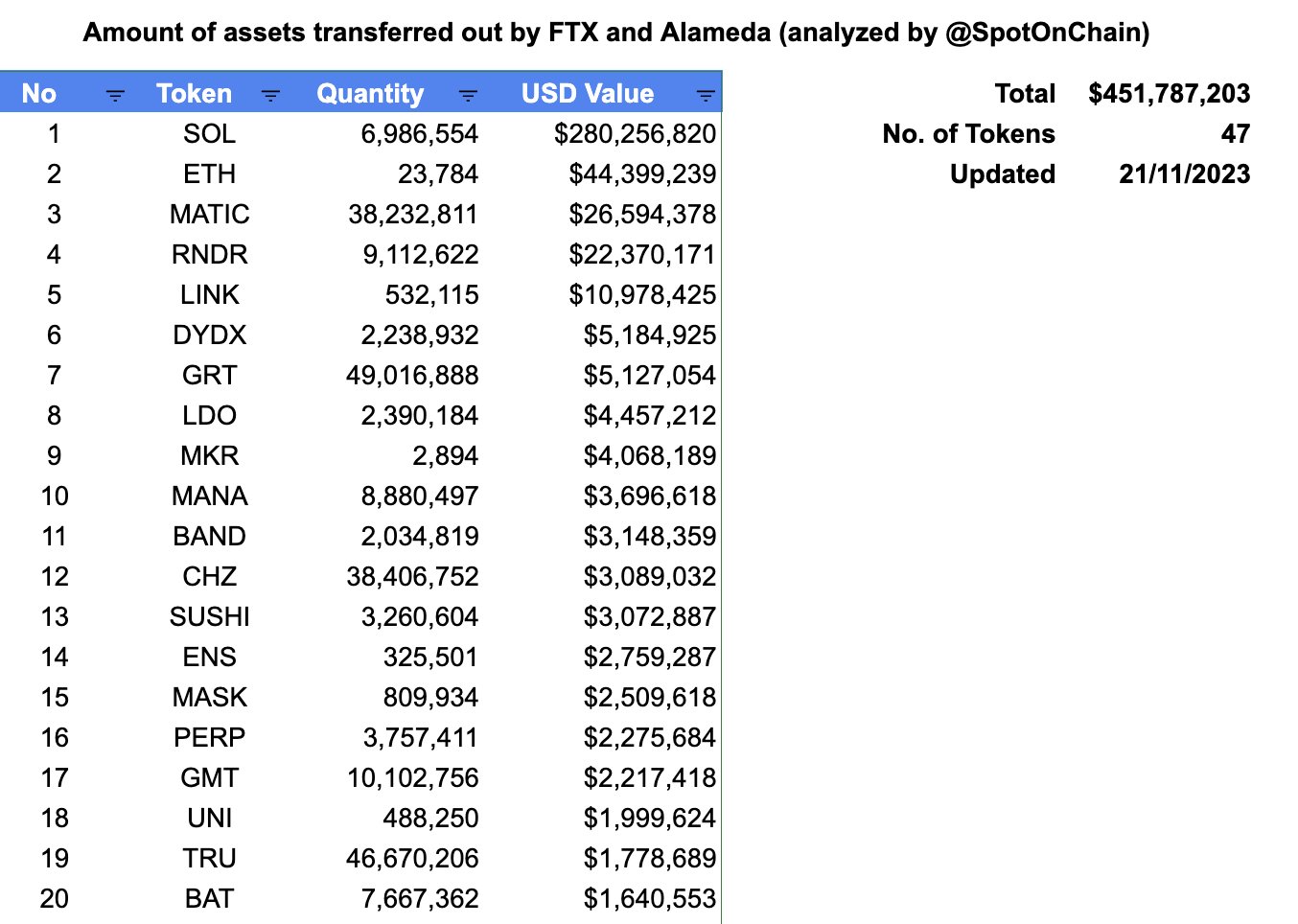 FTX／Alameda清算資產快滿月，共計已向交易所轉入4.5億美元 | 鏈新聞 ABMedia