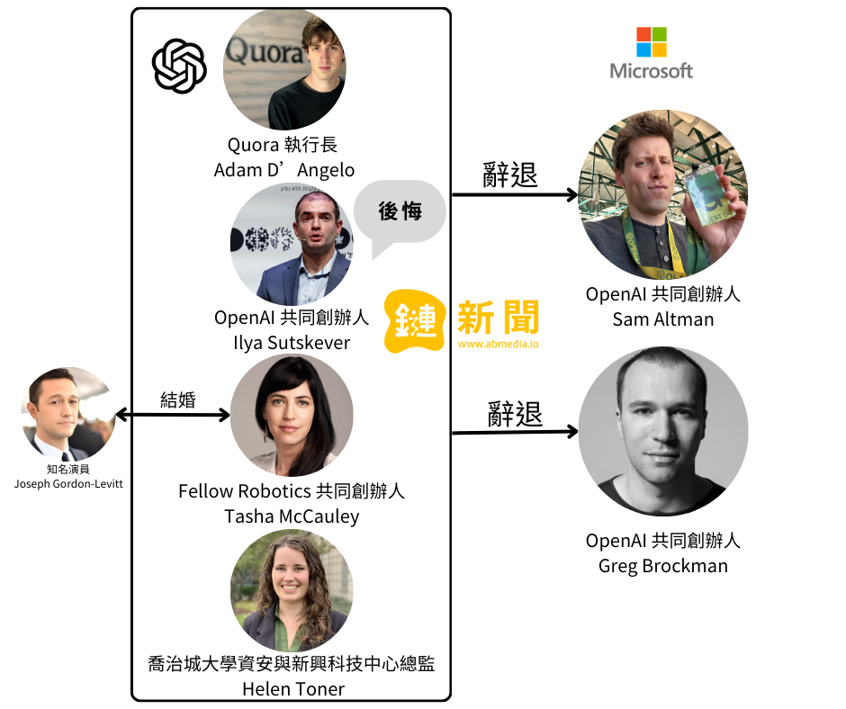 圖解 OpenAI 公司結構：Sam Altman 跟董事會都沒有股權？微軟為何只能旁觀？ | 鏈新聞 ABMedia
