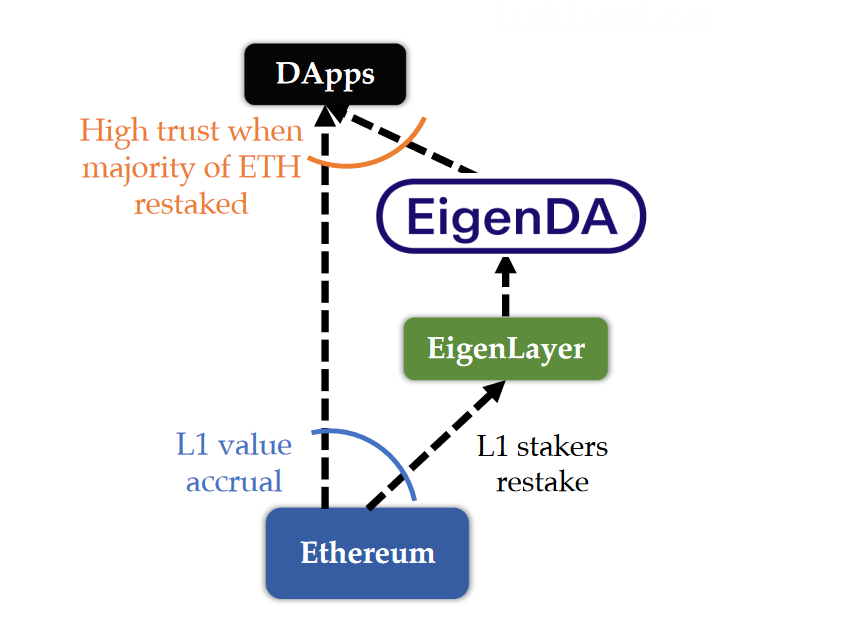 再質押專案 EigenLayer 將如何改變 Web3 基礎設施生態？ | 鏈新聞 ABMedia