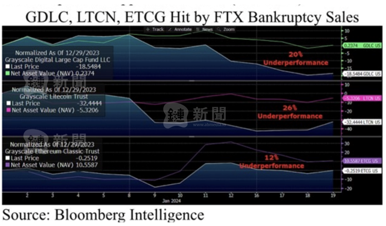 獨家｜彭博專文分析比特幣現貨 ETF ：FTX 和 DCG 倒貨對 GBTC 的影響 | 鏈新聞 ABMedia