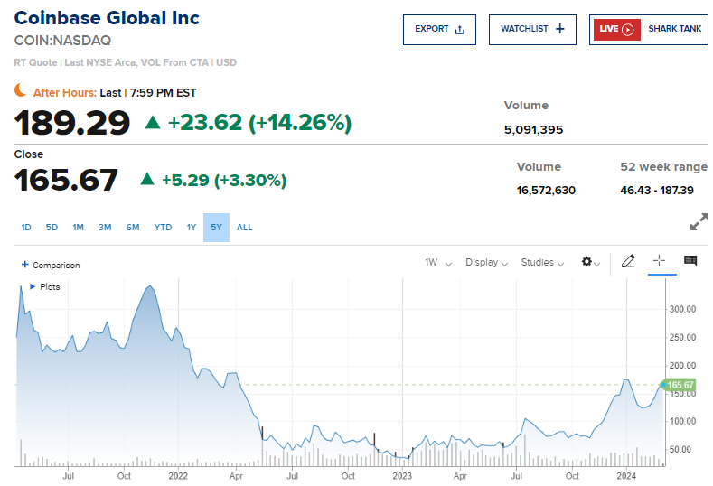 交易回升，Coinbase 實現 2023 年全年獲利，股價大漲 14% | 鏈新聞 ABMedia