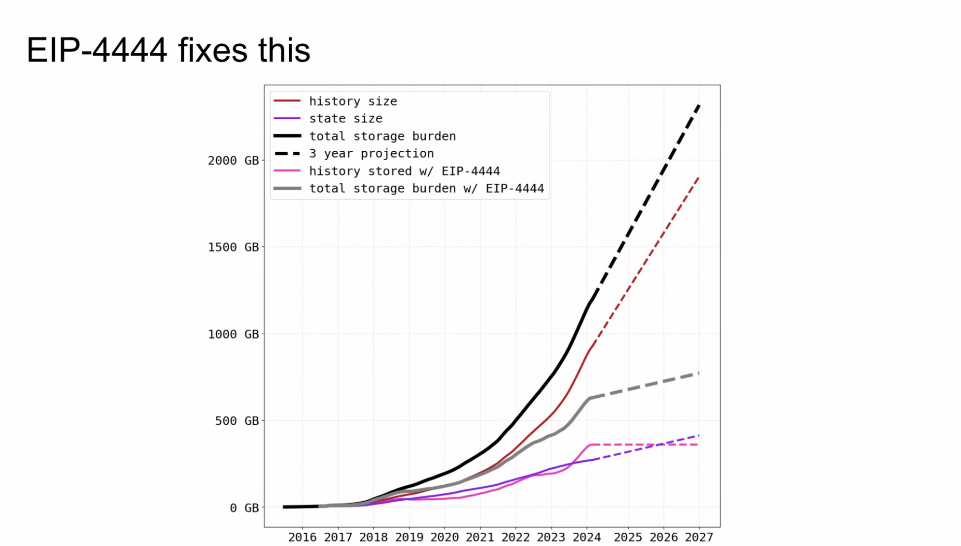 EIP-4444 歷史資料過期提案，已成為以太坊開發者明年重大目標之一 | 鏈新聞 ABMedia