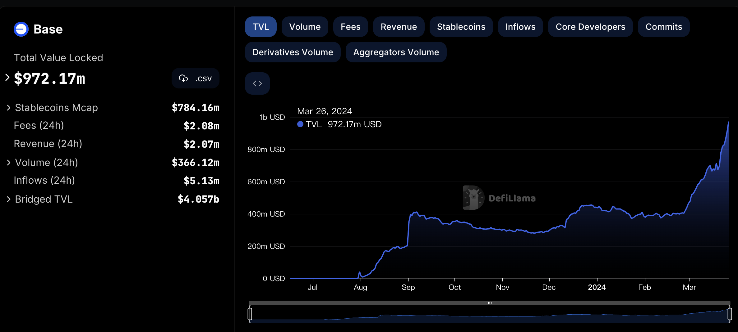 Base TVL 接近 10 億美元大關，多數集中於 DEX - Aerodrome | 鏈新聞 ABMedia