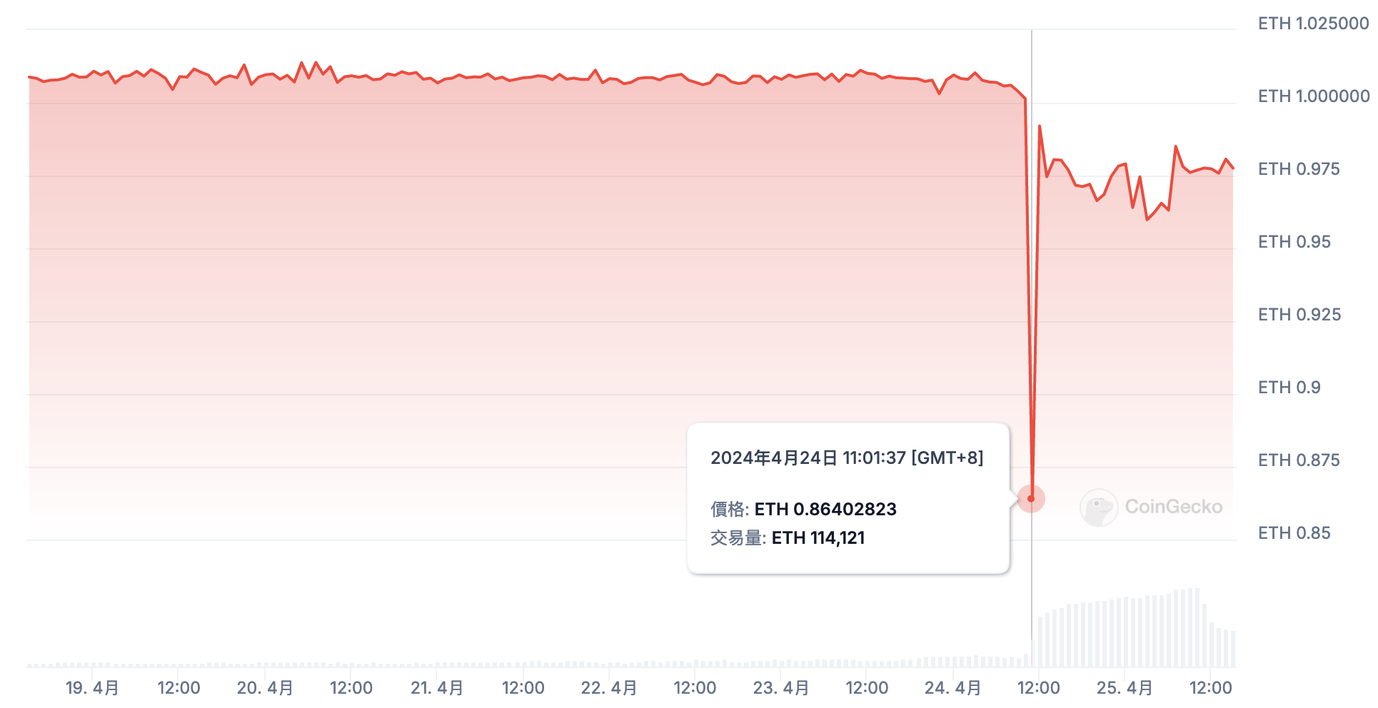 Renzo 發幣爭議不斷，間接導致 ezETH 脫鉤 | 鏈新聞 ABMedia