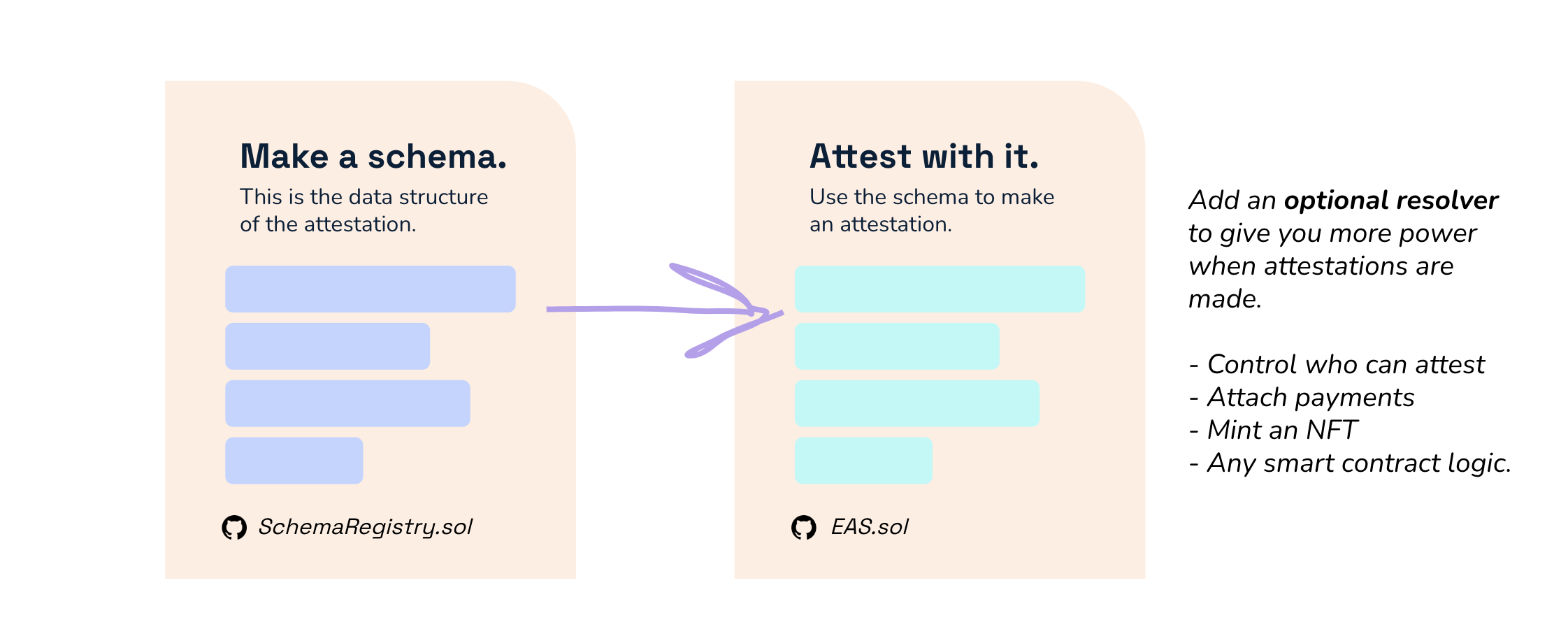 以太坊證明服務 EAS 將如何成為認證通用標準？ | 鏈新聞 ABMedia