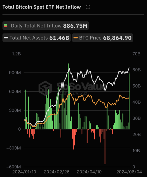 BTC 71K！比特幣 ETF 淨流入八億美金，3/12 以來最高紀錄 | 鏈新聞 ABMedia