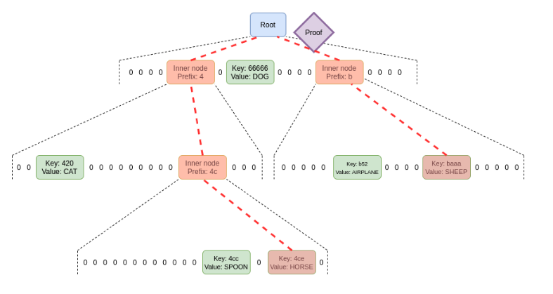 Vitalik 的合併後以太坊藍圖 (4) The Verge：Verkle Trees 施行無狀態驗證，Apple Watch 都可當節點 ...