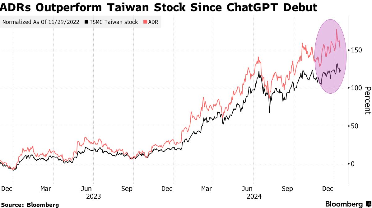 台積電法說會今日舉行，TSM相較2330溢價近三成，有套利機會嗎？ | 鏈新聞 ABMedia