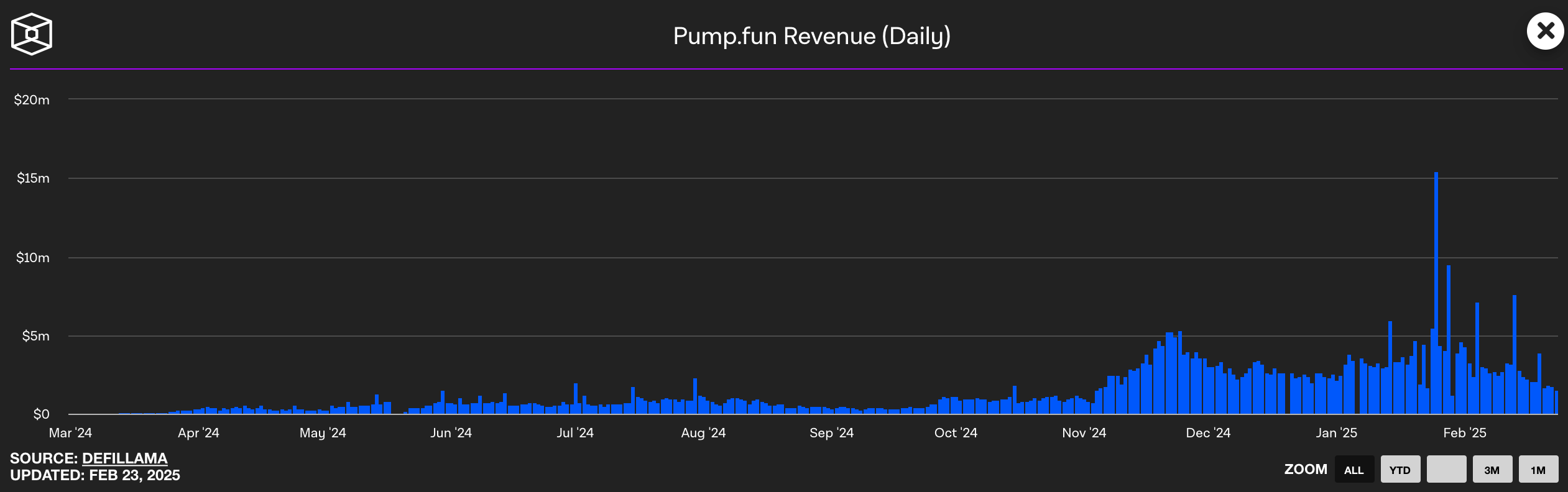 Pump.Fun傳開發自家AMM，Raydium代幣聞訊下跌近三成 | 鏈新聞 ABMedia