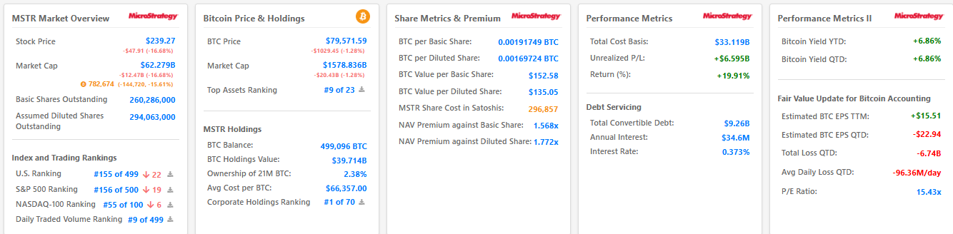 微策略MSTR成比特幣新指標，mNAV溢價比和追蹤網站介紹 | 鏈新聞 ABMedia