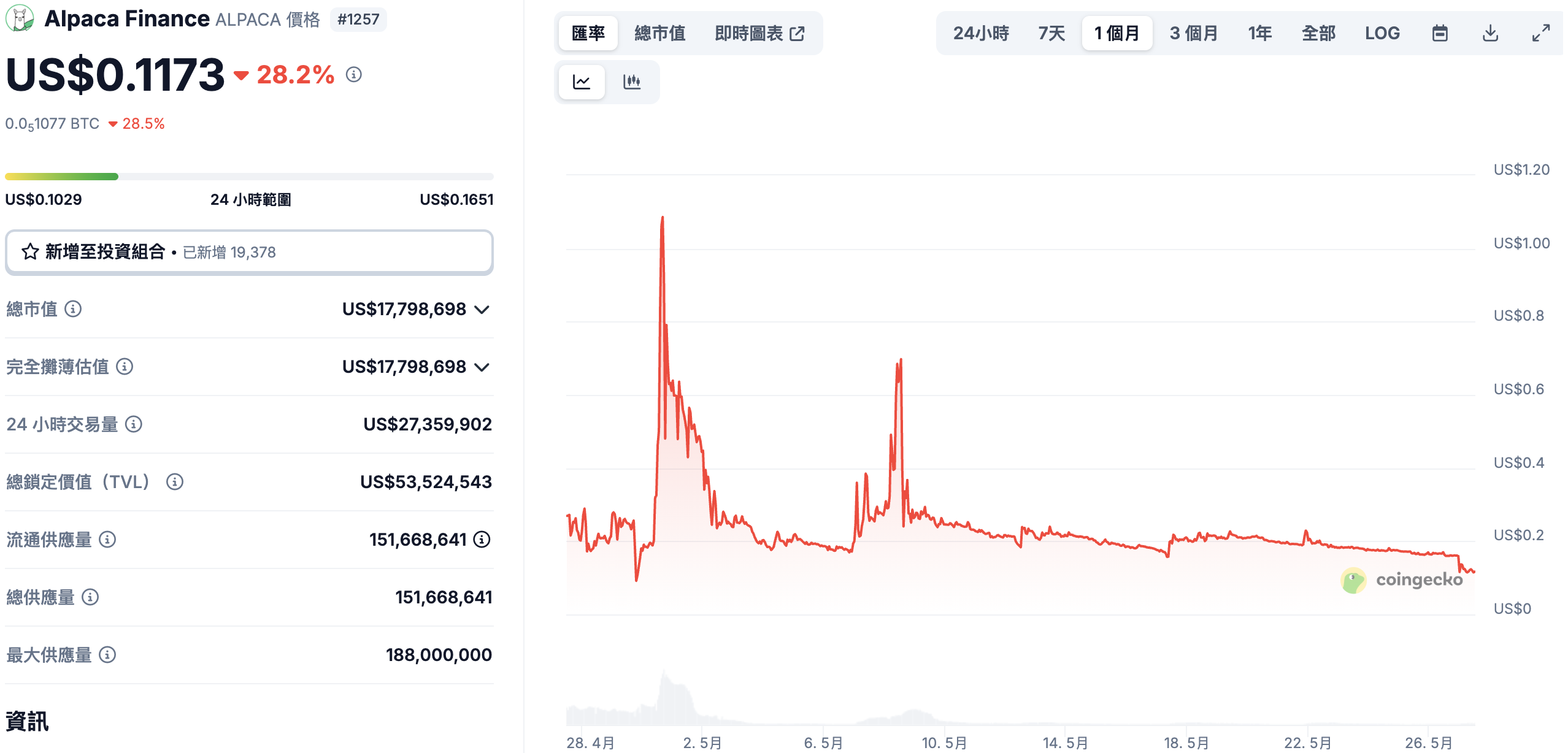 不敵幣安下架痛：老牌收益協議 Alpaca Finance 宣布熄燈、6 月底全面關閉 | 鏈新聞 ABMedia