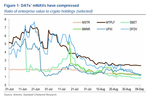 mNAV 全線崩潰：渣打銀行點名僅兩檔 DAT 股票有望存活，其餘將面臨危機 | 鏈新聞 ABMedia