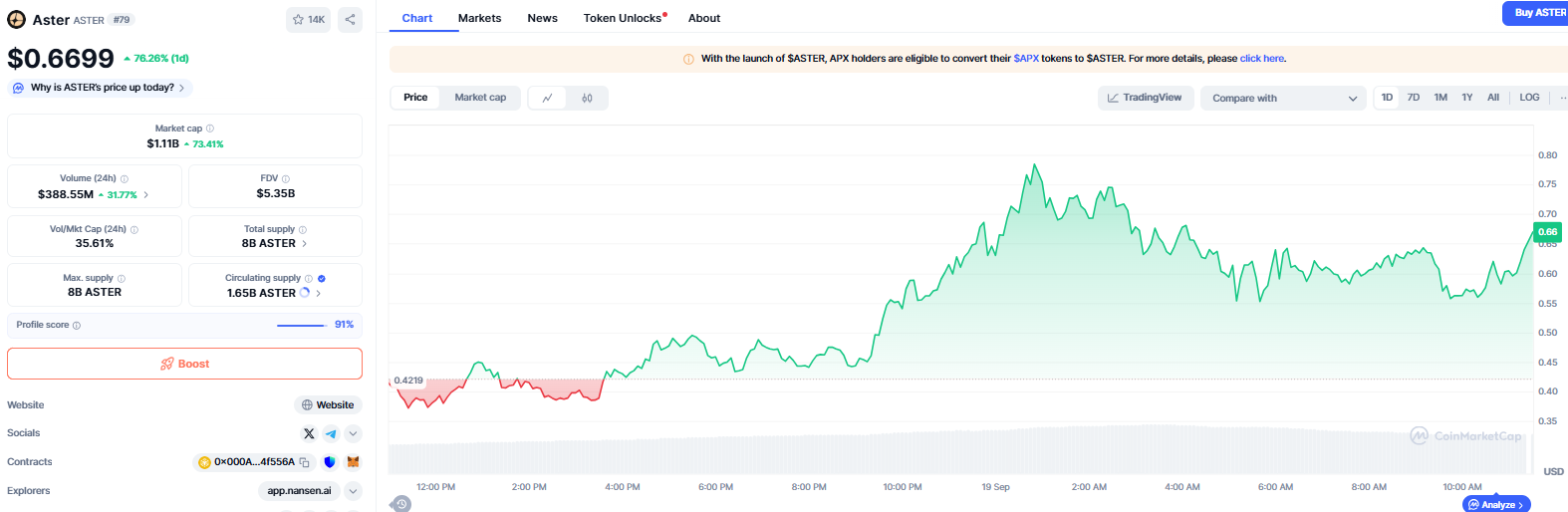ASTER 已開放提現申領，下午 4 點正式登陸幣安 Alpha | 鏈新聞 ABMedia