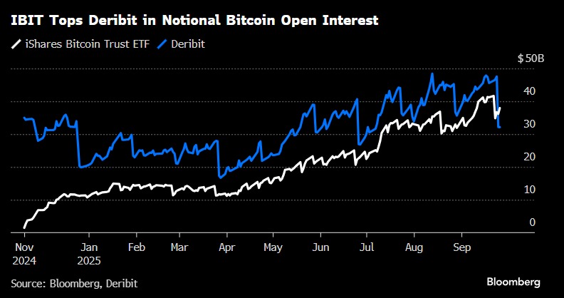 IBIT 選擇權未平倉量超越 Deribit 登頂，傳統金融正在壓縮加密企業的利潤嗎？ | 鏈新聞 ABMedia