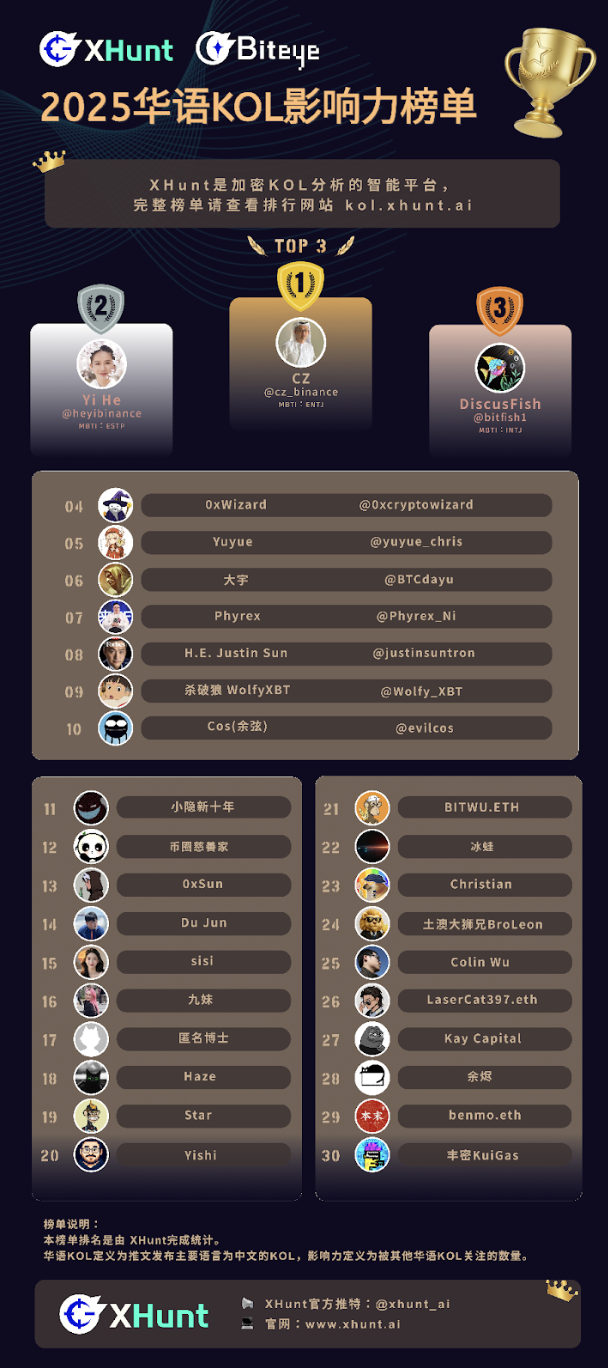 哪裡才有好的 KOL？InfoFi 浪潮下華語 KOL 影響力圖鑒 | 鏈新聞 ABMedia