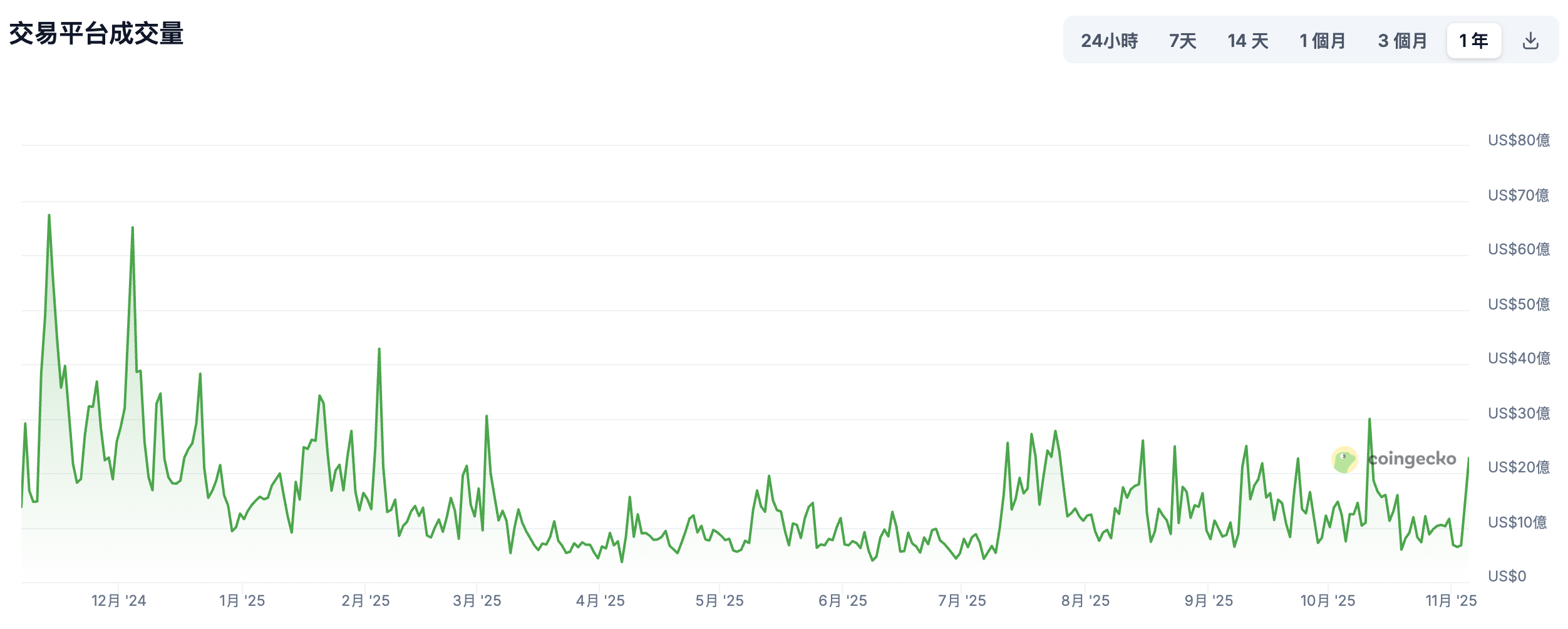 韓國股市盤中跌超 5% 觸發熔斷，AI 晶片股帶動 KOSPI 年初以來仍漲超 60% | 鏈新聞 ABMedia