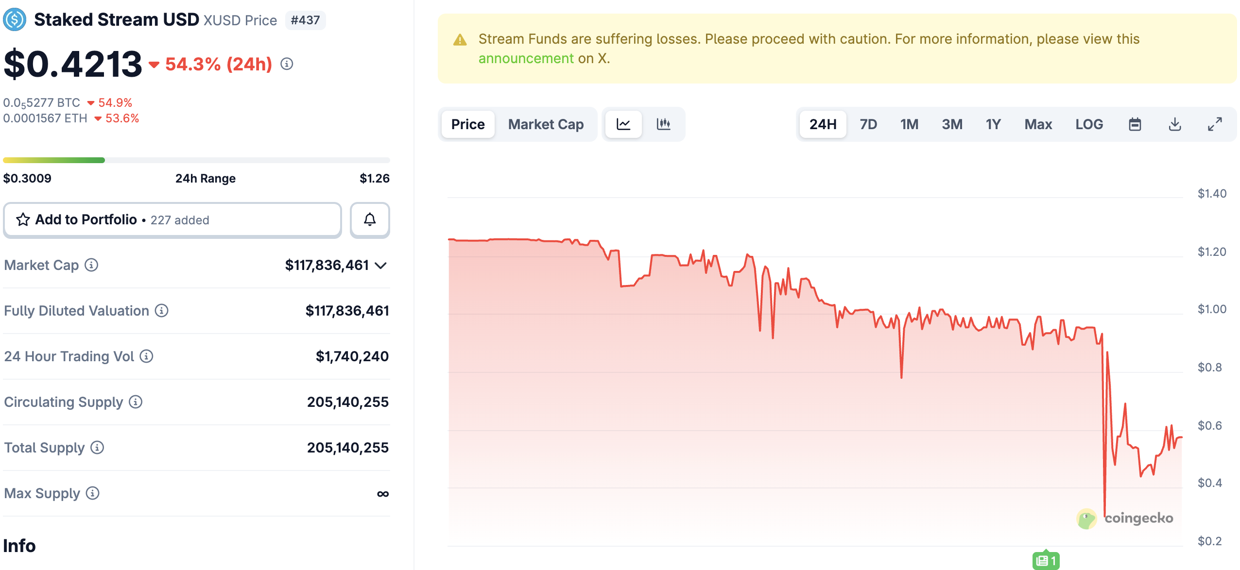 Balancer 連鎖反應？Stream Finance 爆 9300 萬美元損失、xUSD 脫鉤崩潰 | 鏈新聞 ABMedia